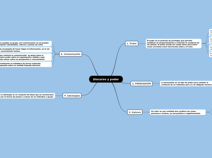 Discurso y poder - Mind Map
